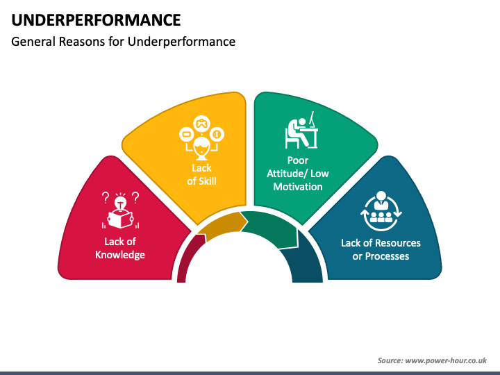 Underperformance PowerPoint and Google Slides Template - PPT Slides