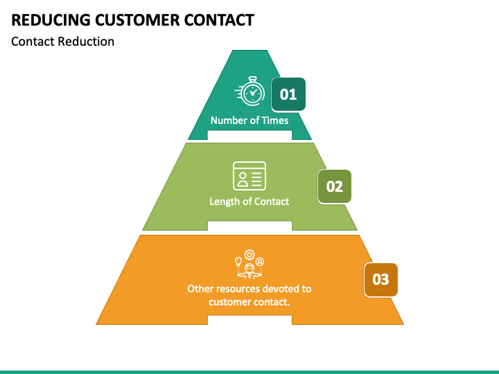 Reducing Customer Contact PowerPoint and Google Slides Template - PPT ...