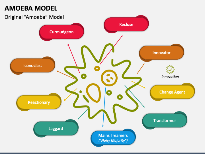 Amoeba Model PowerPoint and Google Slides Template - PPT Slides