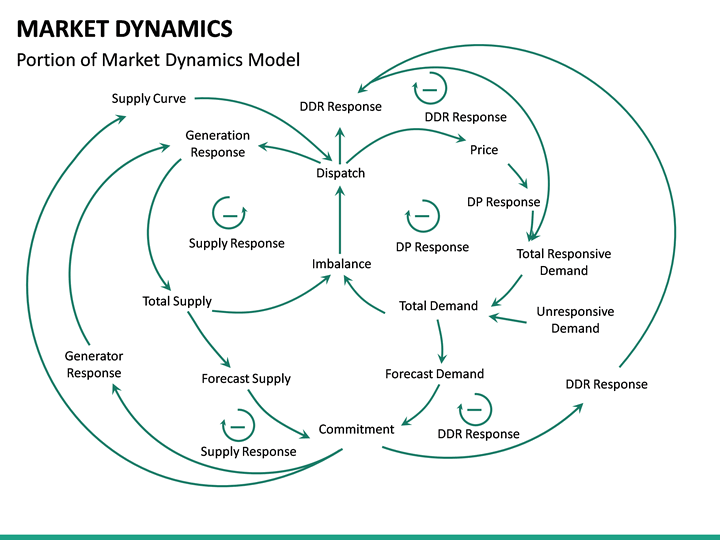 Market Dynamics PowerPoint Template | SketchBubble