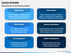 Cloud Kitchen PowerPoint and Google Slides Template - PPT Slides