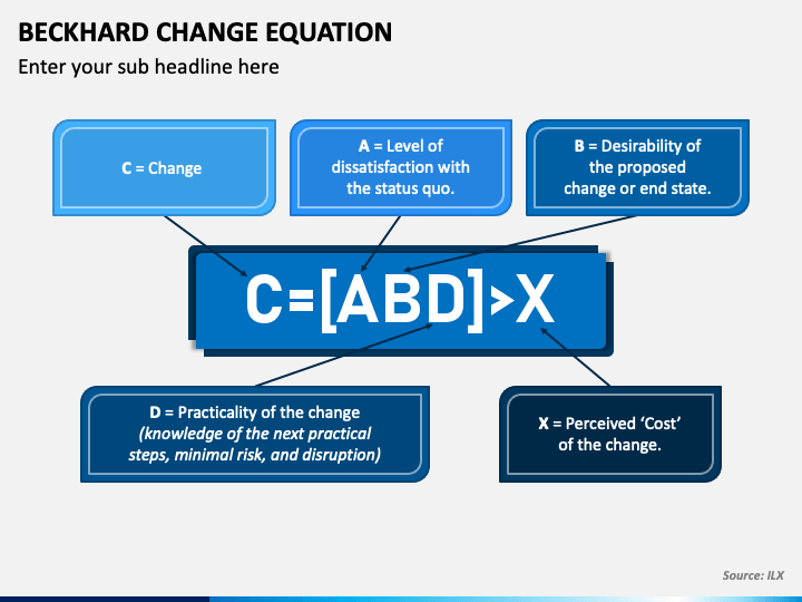 Beckhard Change Equation PowerPoint and Google Slides Template - PPT Slides