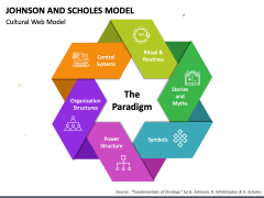 Johnson and Scholes Model PowerPoint and Google Slides Template - PPT Slides