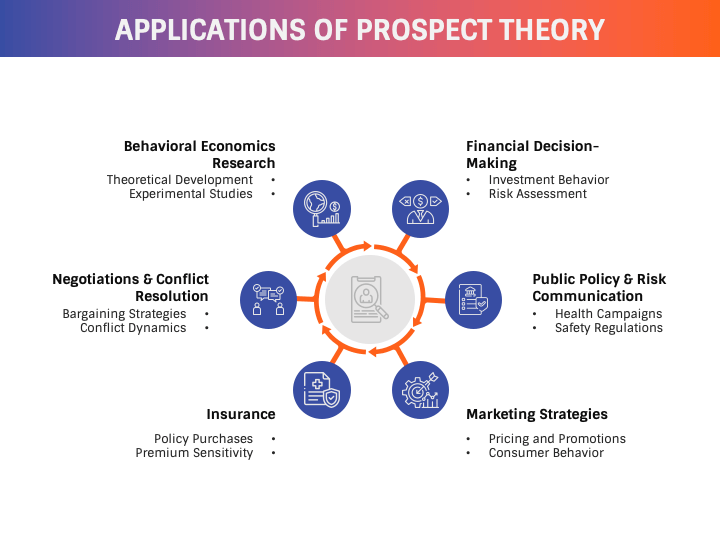 Prospect Theory PowerPoint and Google Slides Template - PPT Slides