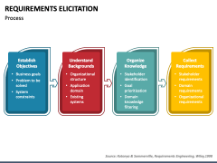 Requirements Elicitation PowerPoint and Google Slides Template - PPT Slides