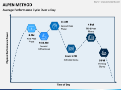 ALPEN Method PowerPoint and Google Slides Template - PPT Slides