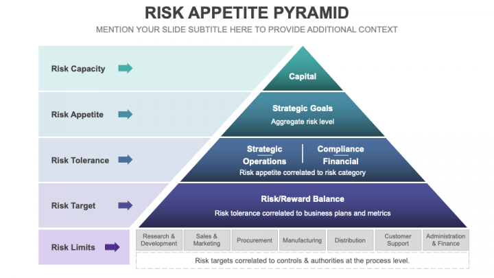 Risk Appetite Pyramid PowerPoint and Google Slides Template - PPT Slides