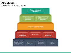 ARC Model PowerPoint and Google Slides Template - PPT Slides