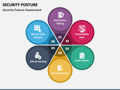 Security Posture PowerPoint and Google Slides Template - PPT Slides