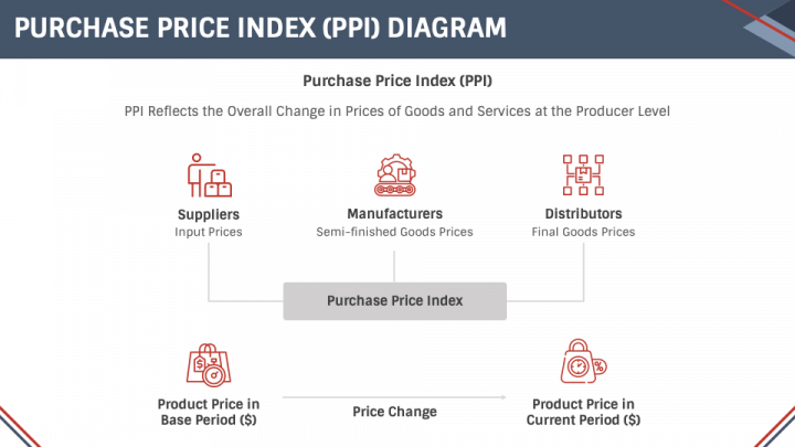Purchase Price Index (PPI) PowerPoint and Google Slides Template - PPT ...