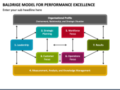 Baldrige Model for Performance Excellence PowerPoint and Google Slides ...