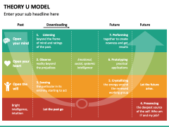 Theory U Model PowerPoint and Google Slides Template - PPT Slides
