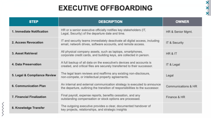 Executive Offboarding PowerPoint and Google Slides Template - PPT Slides