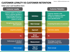 Customer Loyalty Vs Customer Retention PowerPoint and Google Slides ...