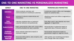 One-to-One Marketing PowerPoint and Google Slides Template - PPT Slides