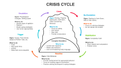 Crisis Cycle PowerPoint and Google Slides Template - PPT Slides