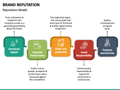 Brand Reputation PowerPoint and Google Slides Template - PPT Slides