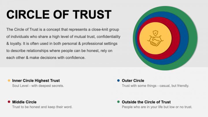 Circle of Trust PowerPoint and Google Slides Template - PPT Slides