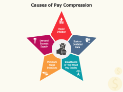 Pay Compression PowerPoint and Google Slides Template - PPT Slides