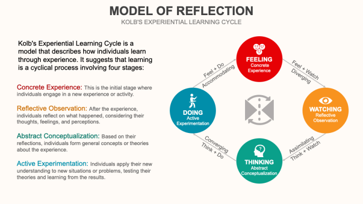 Model of Reflection PowerPoint and Google Slides Template - PPT Slides