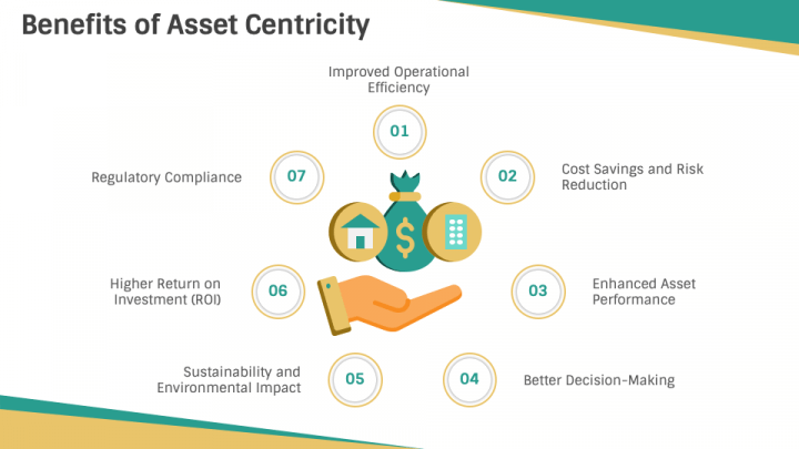 Asset Centricity PowerPoint and Google Slides Template - PPT Slides