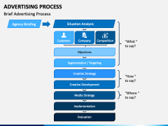 Advertising Process PowerPoint and Google Slides Template - PPT Slides