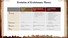 Theories of Evolution PowerPoint and Google Slides Template - PPT Slides