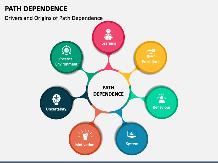 Path Dependence PowerPoint and Google Slides Template - PPT Slides