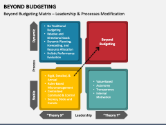 Beyond Budgeting PowerPoint and Google Slides Template - PPT Slides