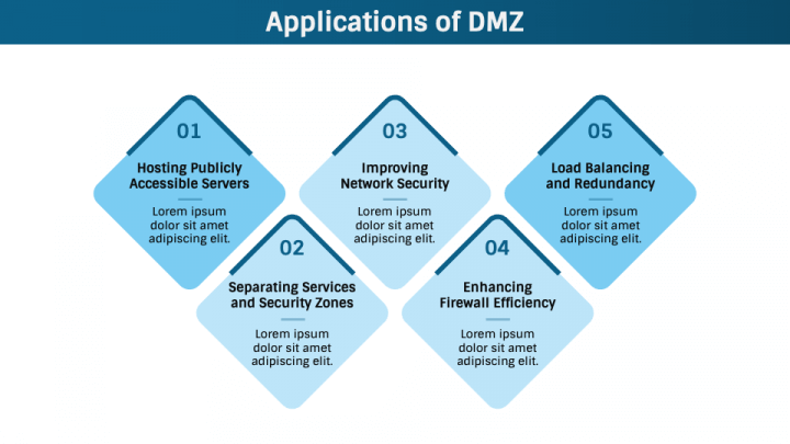 DMZ in Networking PowerPoint and Google Slides Template - PPT Slides