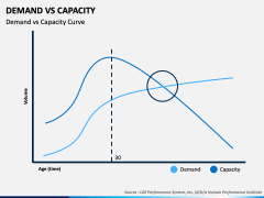 Demand Vs Capacity PowerPoint and Google Slides Template - PPT Slides