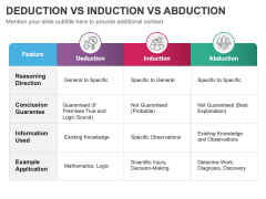 Deduction Induction Abduction PowerPoint and Google Slides Template - PPT Slides