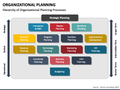 Organizational Planning PowerPoint and Google Slides Template - PPT Slides