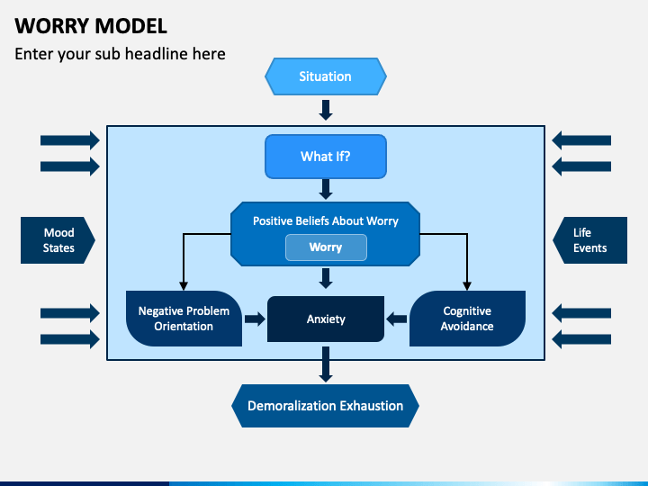 Worry Model PowerPoint and Google Slides Template - PPT Slides