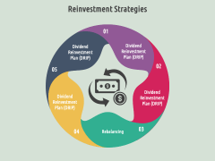 Reinvestment PowerPoint and Google Slides Template - PPT Slides
