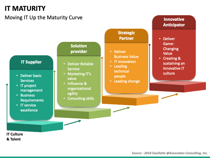 IT Maturity PowerPoint and Google Slides Template - PPT Slides