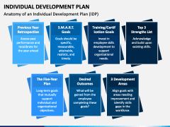 Individual Development Plan PowerPoint and Google Slides Template - PPT ...