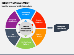 Identity Management PowerPoint and Google Slides Template - PPT Slides
