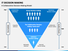IT Decision Making PowerPoint and Google Slides Template - PPT Slides