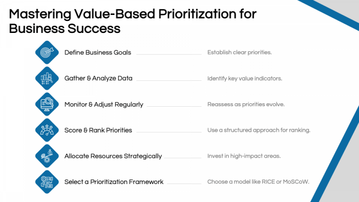 Value-Based Prioritization PowerPoint and Google Slides Template - PPT Slides