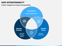 Data Interoperability PowerPoint and Google Slides Template - PPT Slides