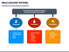 Drug Delivery Systems PowerPoint and Google Slides Template - PPT Slides