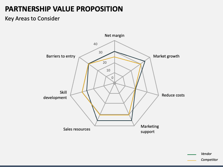 Partnership Value Proposition PowerPoint and Google Slides Template ...