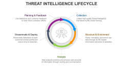 Threat Intelligence Lifecycle PowerPoint and Google Slides Template - PPT Slides