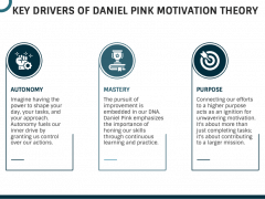 Daniel Pink Motivation Theory PowerPoint and Google Slides Template ...