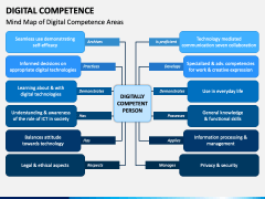 Digital Competence PowerPoint and Google Slides Template - PPT Slides