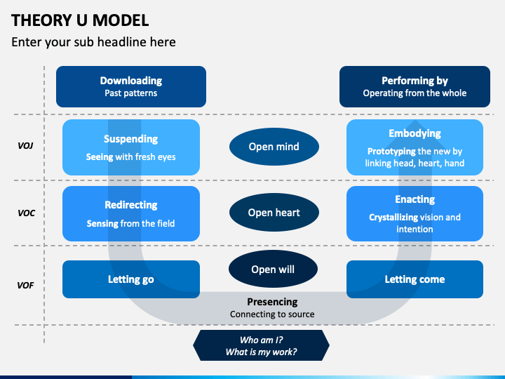 Theory U Model PowerPoint and Google Slides Template - PPT Slides