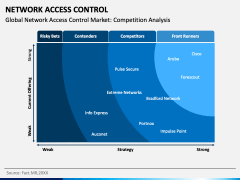 Network Access Control PowerPoint and Google Slides Template - PPT Slides
