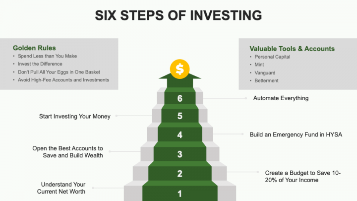 Six Steps of Investing PowerPoint and Google Slides Template - PPT Slides
