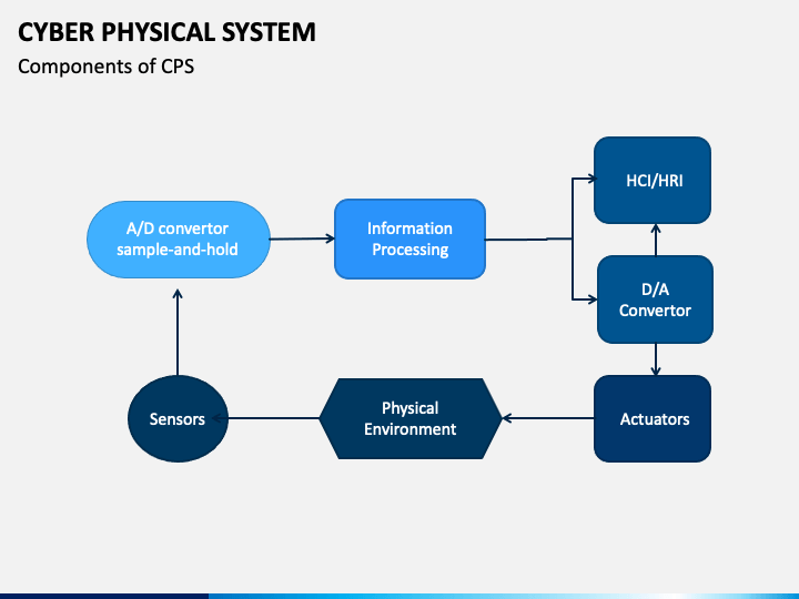 Cyber Physical System PowerPoint and Google Slides Template - PPT Slides